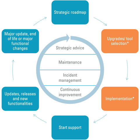 EPM Life Cycle Management - Get the most out of your application
